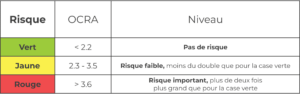 Méthode OCRA - Méthode d'analyse ergonomique - Nawo Solution