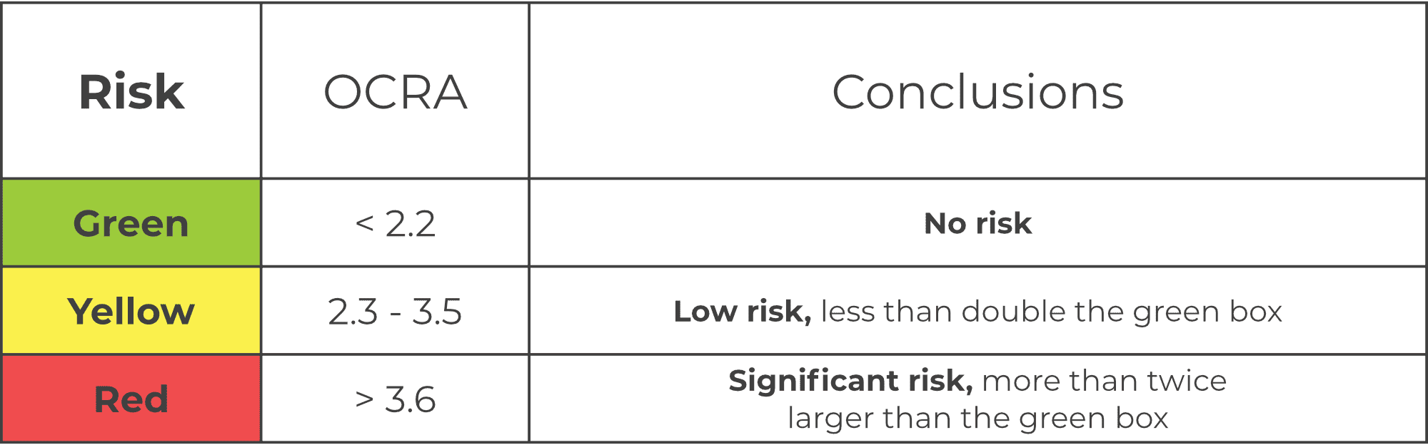 OCRA method - Ergonomic assessment method - Nawo Solution