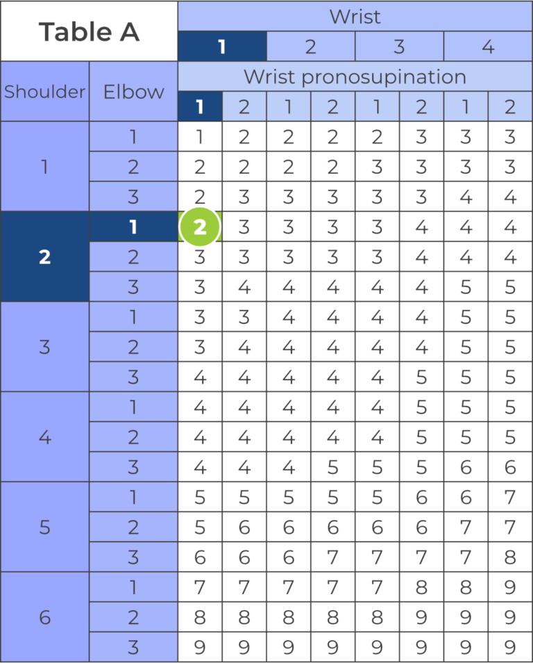 RULA Method - Ergonomic analysis method - Nawo Solution